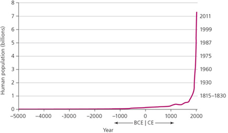 Conservation Science 2e, Chapter 1 Quiz