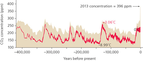 Conservation Science 2e, Chapter 18 Quiz