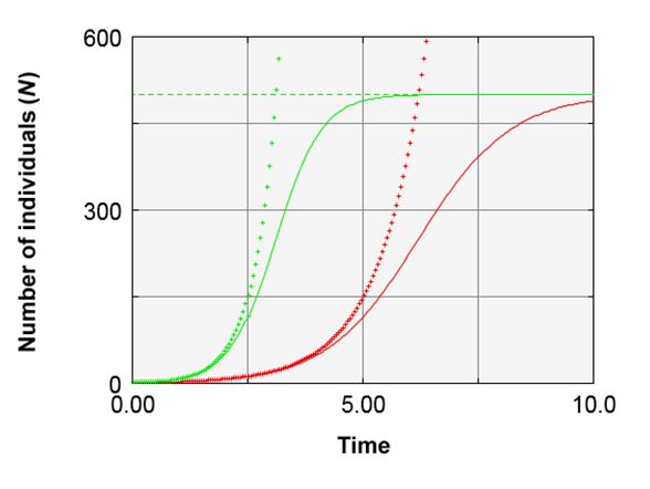 Logistic Population Growth Simulation