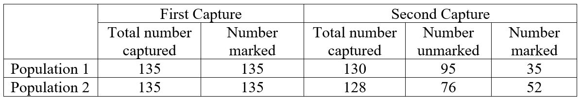 The Mark-Recapture Method